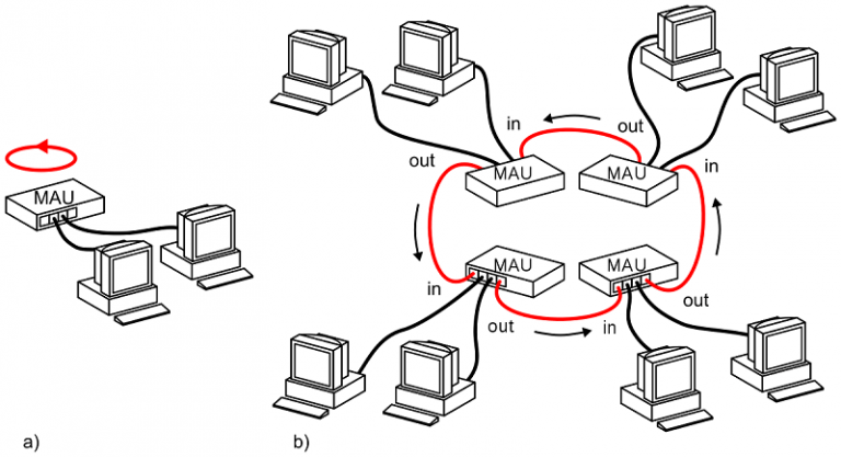 Pengertian Topologi Ring : Fungsi, Karakteristik Kelebihan Dan ... Pengertian Topologi Ring : Fungsi, Karakteristik Kelebihan Dan ...
